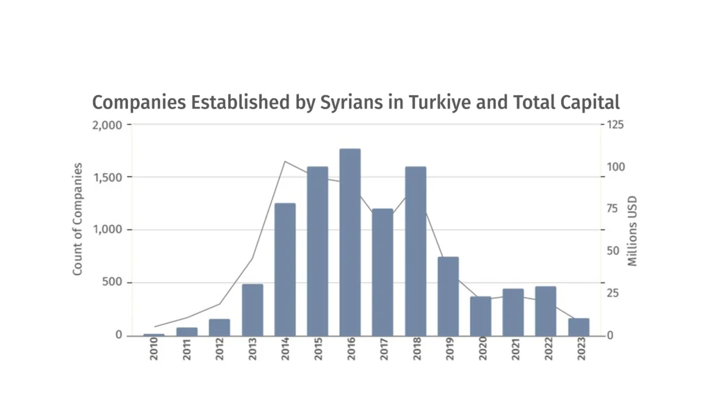 Syrian entrepreneurship in Türkiye boosts economy