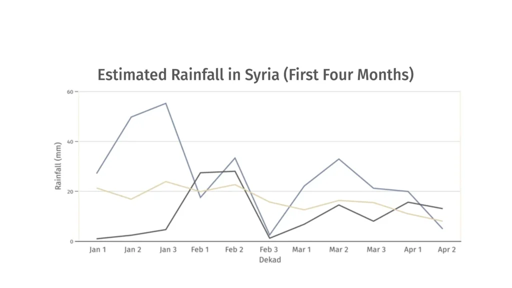 Syria Drought 2025: Worst Crisis Threatening Food Security